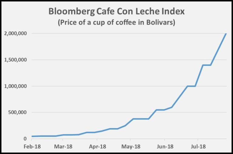 Bloomberg Cafe Con Leche Index